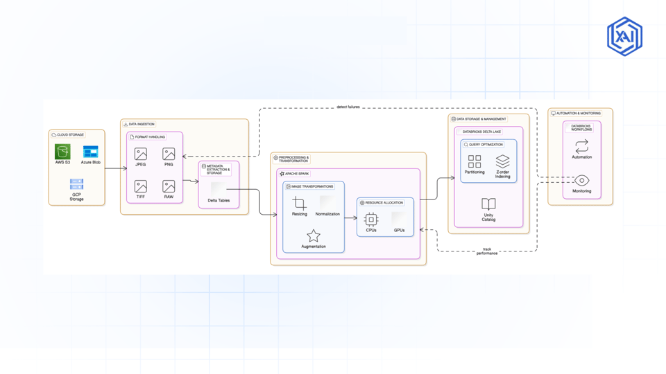 A Guide To Preparing Large Scale Image Datasets With Databricks